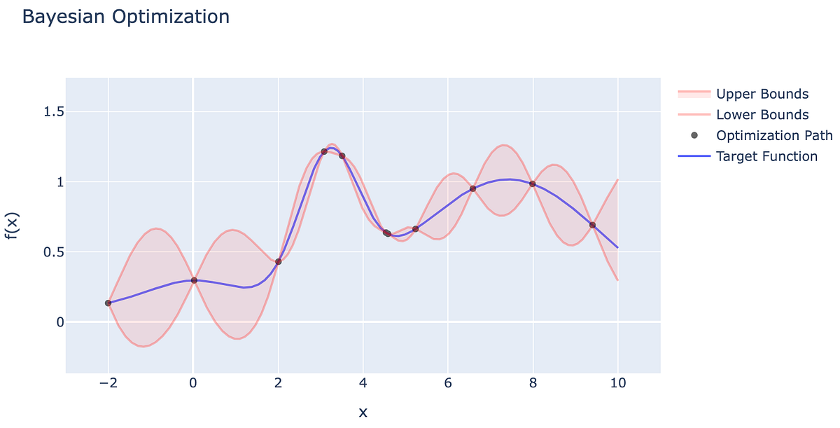 Statistical Stories - Bayesian Optimization | by Dave Currie | Medium
