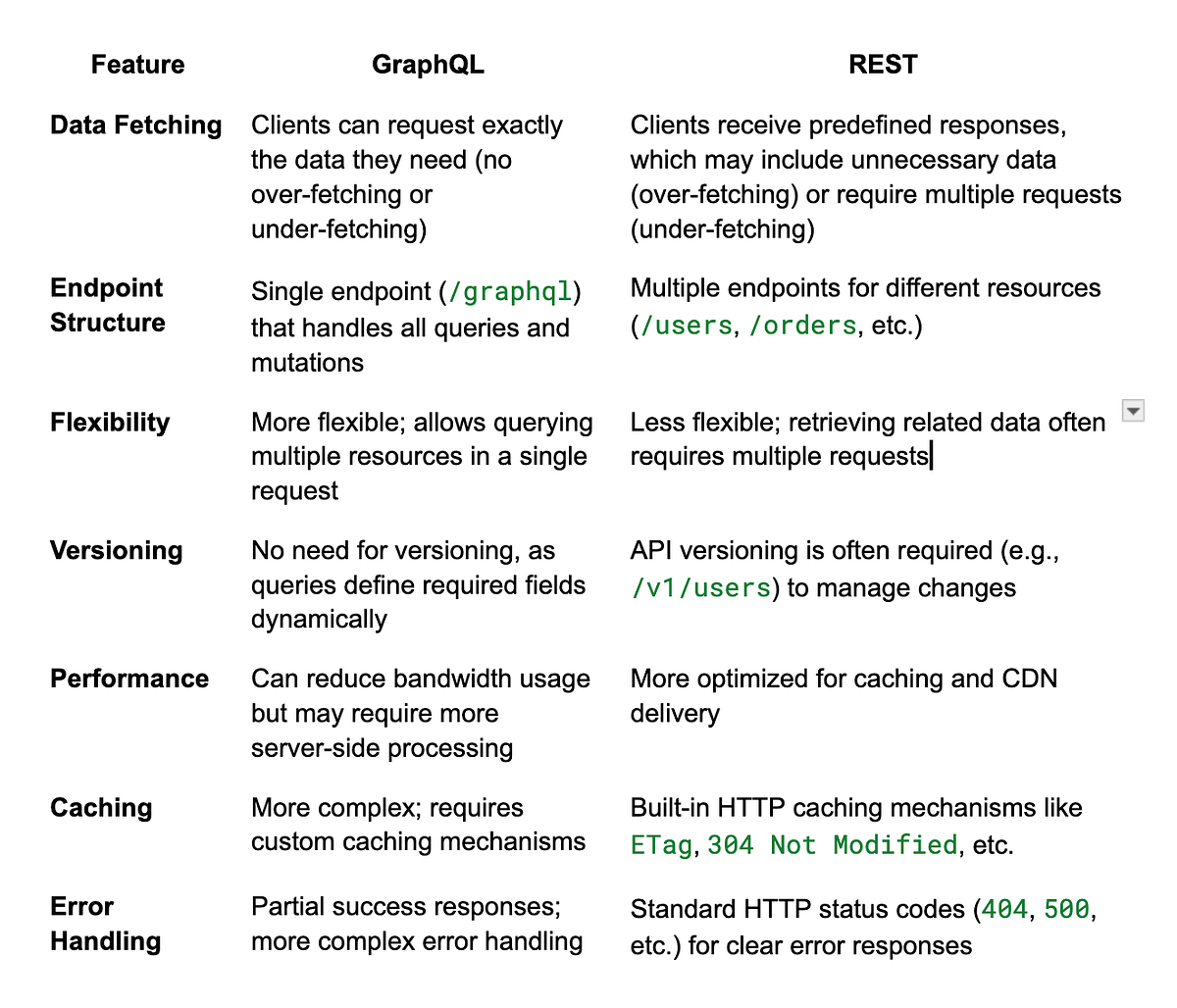 Difference between REST and GraphQL | by Rachita Bhagchandani | Mar, 2025 | Medium