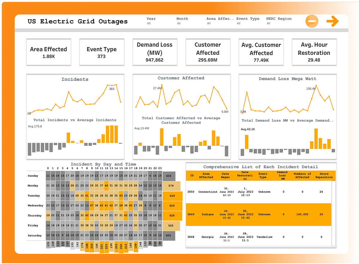 US Elecctric Grid Outages-Maven Power Outage Challenge | by ...
