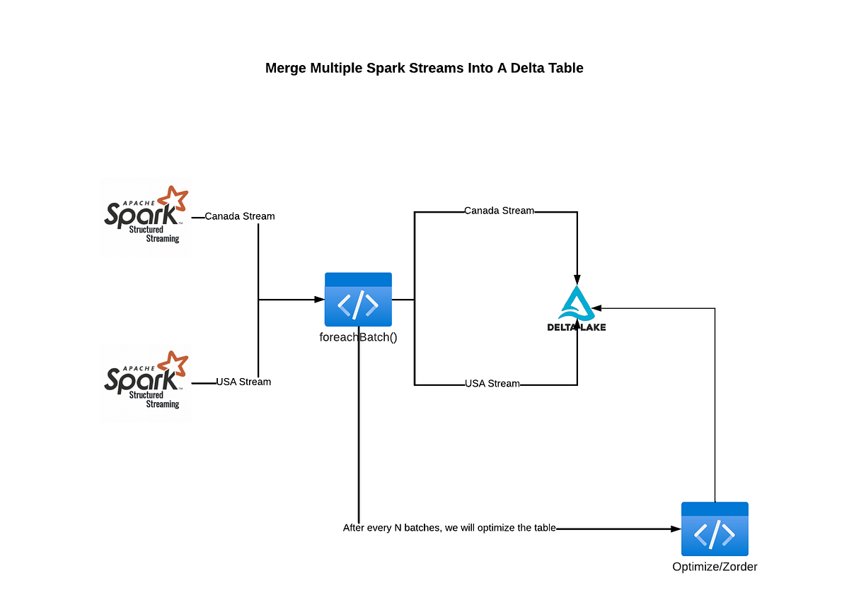 Merge Multiple Spark Streams Into A Delta Table with working code | by ...
