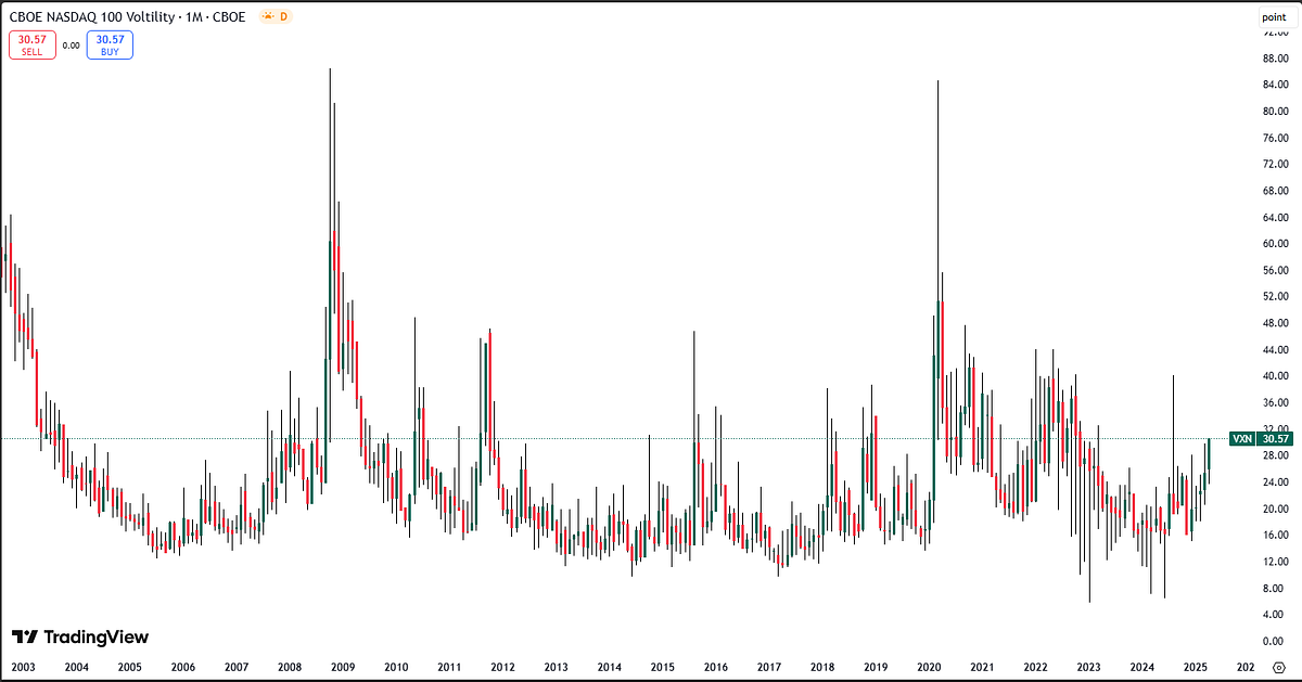 VXN at Elevated Levels: What It Means for Market Volatility | by ...