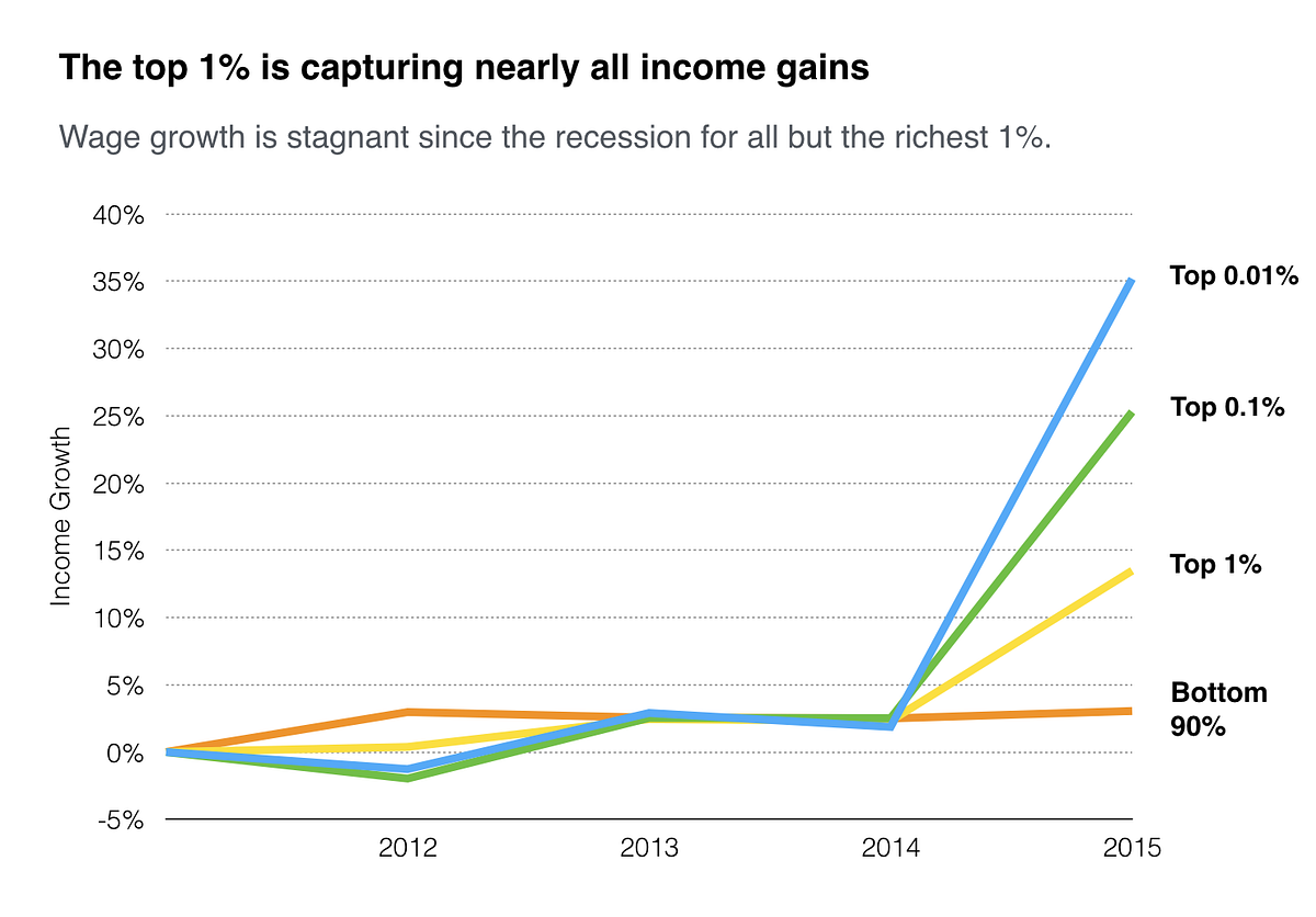 The 1% have captured all income growth since the Great Recession | by ...