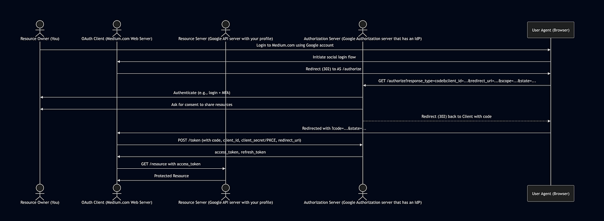 How PCKE secures OAuth 2.1 authorization code flow | by Kunal Sinha ...