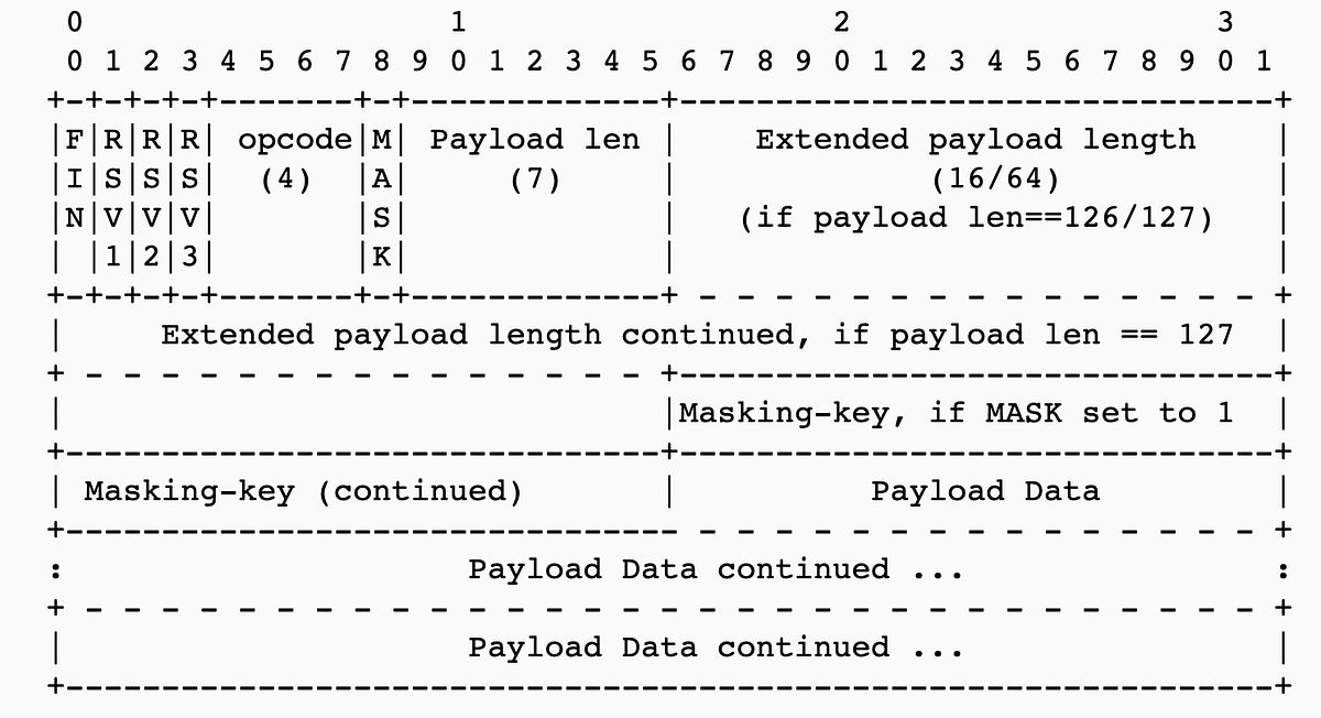 Understanding Websockets In depth | by vishal rana | Medium