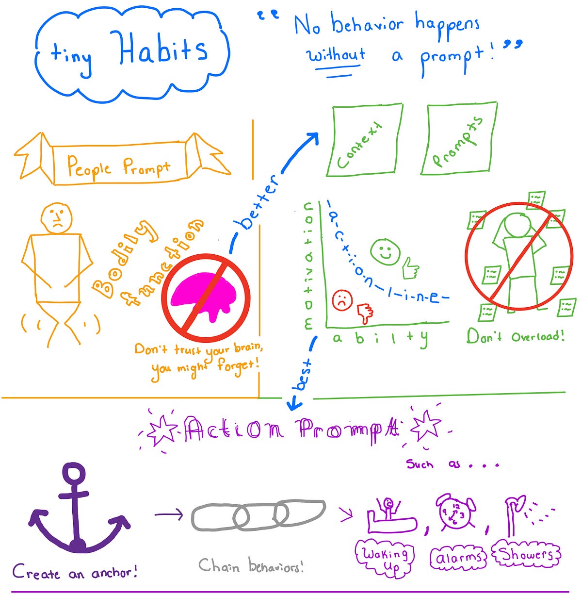 Tiny Habits — Sketchnote - Design for Behavior Change - Medium
