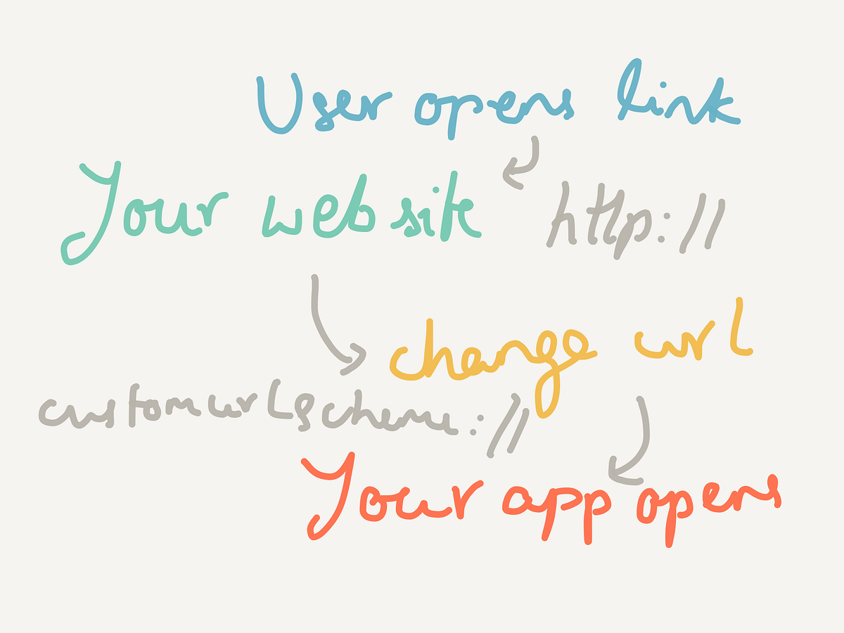 From Website to App. Opening your web content in your app | by Arpith ...