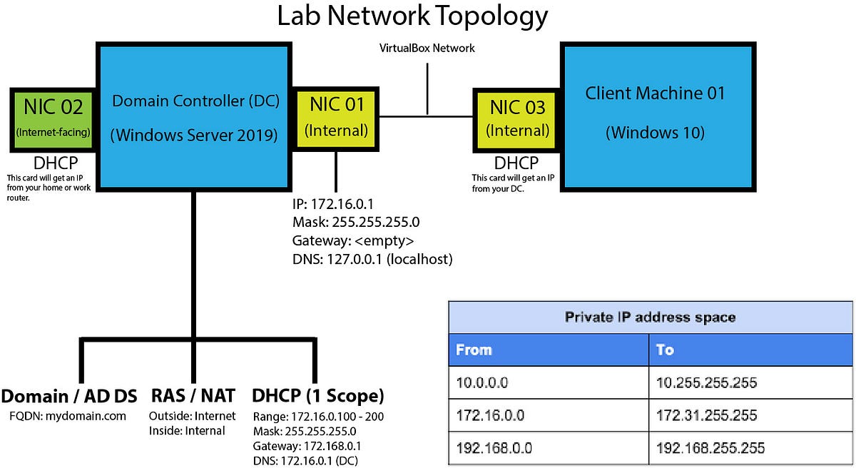 How-to: Setup an Active Directory Home Lab and Add User with PowerShell. | by David Yelich | Medium