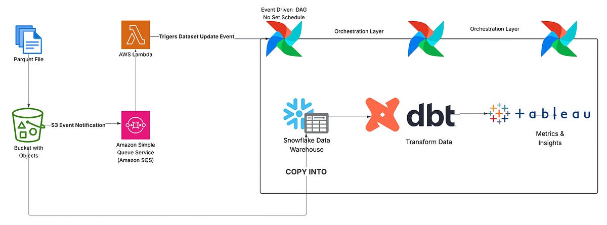 Event-Driven Data Pipelines Part 1: Building with Airflow, Snowflake, AWS Lambda, SQS, and S3 ...