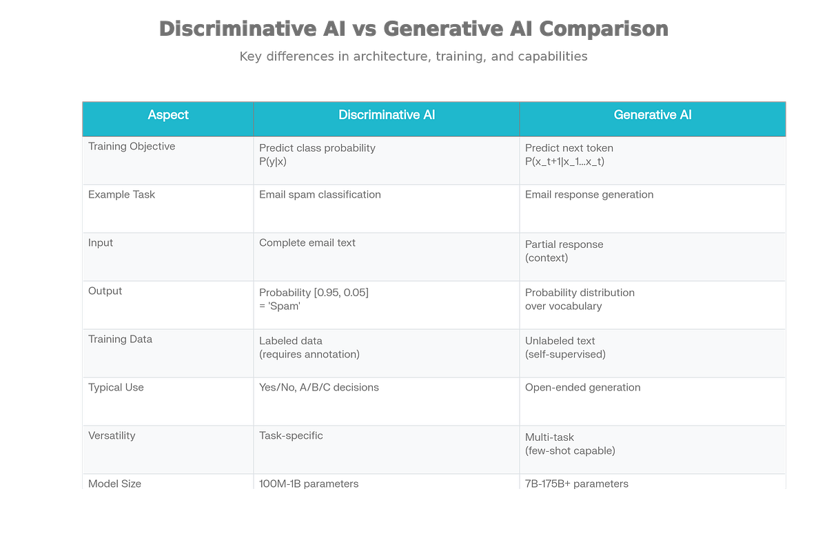 Introduction to Generative AI and Large Language Models | by Sachin ...