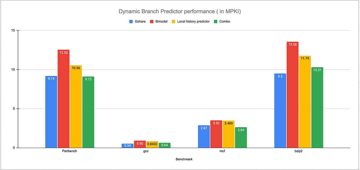 Dynamic Branch Predictor performance on ChampSim | by The Arch Bytes ...
