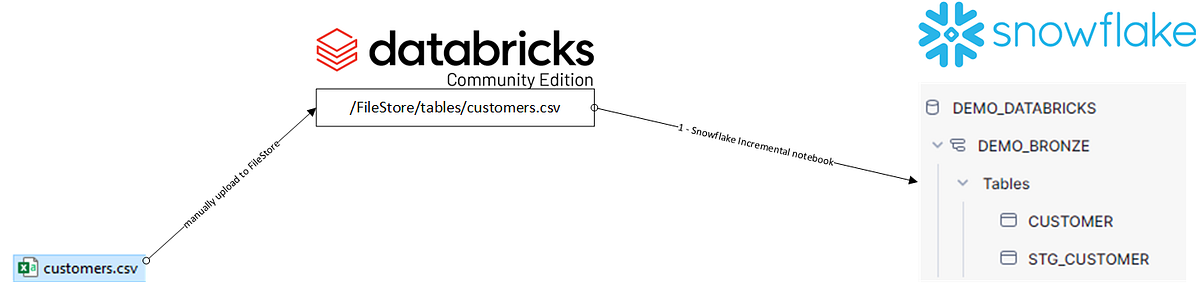 Incremental loading data into Snowflake using Databricks | by Valentin ...
