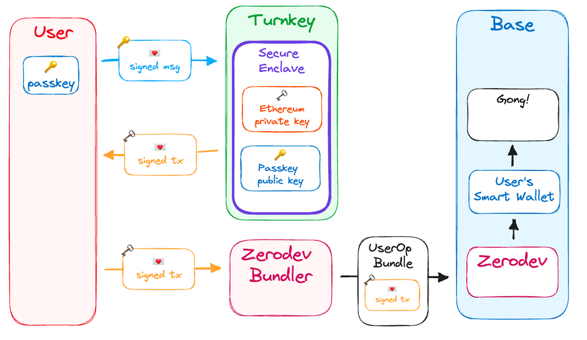Webauthn — 기술구현(2). 기존리뷰 | by devrick | Medium