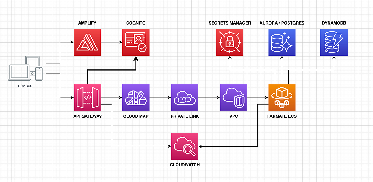 Securing An Api Gateway With A Jwt Authorizer Using Cloud Formation By Andres Solorzano Medium