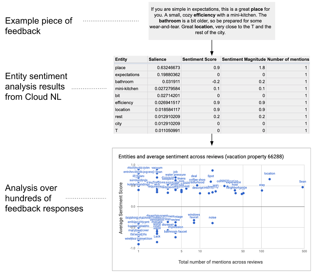 Analyzing customer feedback at scale — from Google Sheets to BigQuery ...