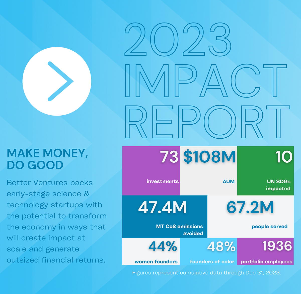The Better Ventures 2023 Impact Report | by Katie Andresen | Better Ventures | Medium