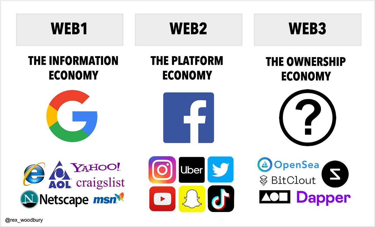 A Beginner’s Guide to Web3: The Decentralized Internet of the Future | by Adetayo Sogbesan | Medium