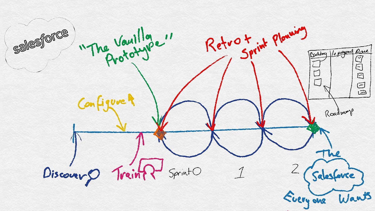 The Vanilla Prototype. In smaller Salesforce projects I’ve… | by James ...