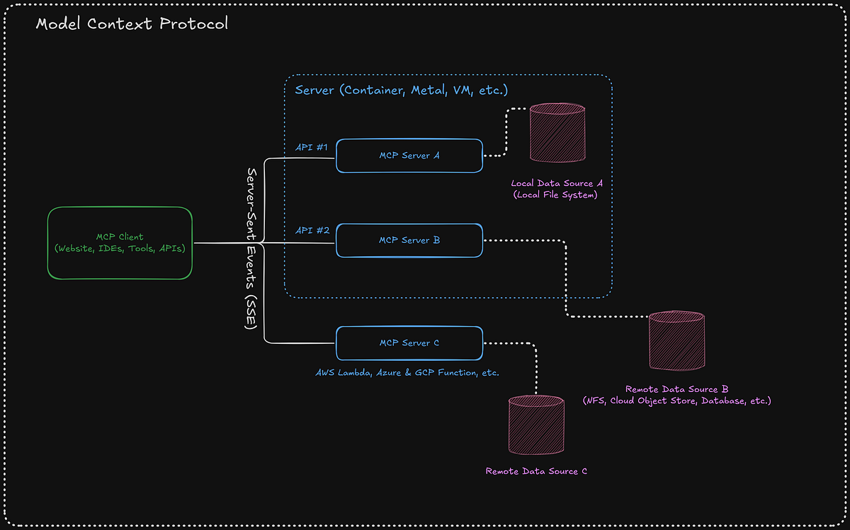 Working with Anthropic’s Model Context Protocol (MCP) — Part 1 | by Gary Sharpe | The Model ...