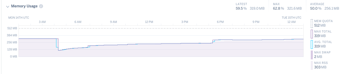 A Beginner’s Guide to Heroku+Rails+Postgres Database Memory Optimization | by Rachel Chervin ...
