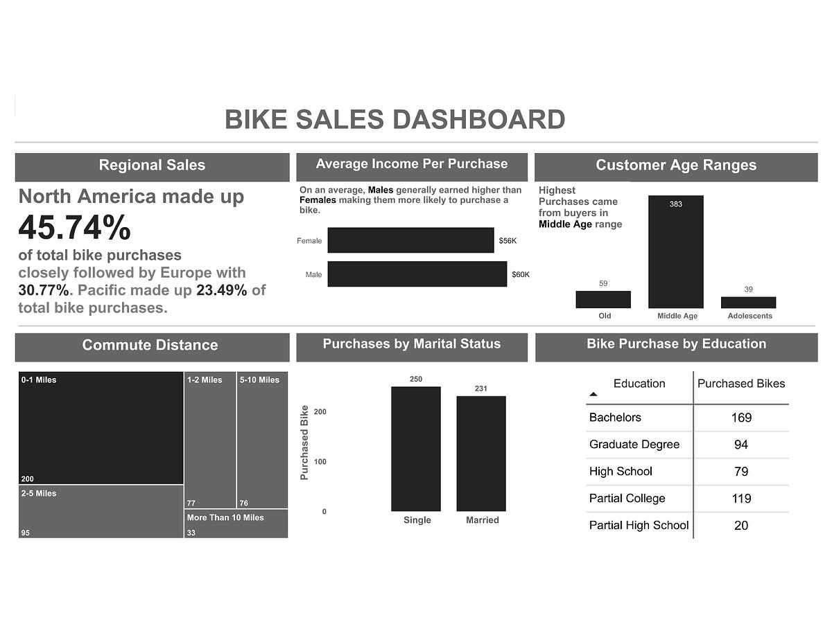 Power BI Project: Sales Analysis. | by Zayhnie | Medium