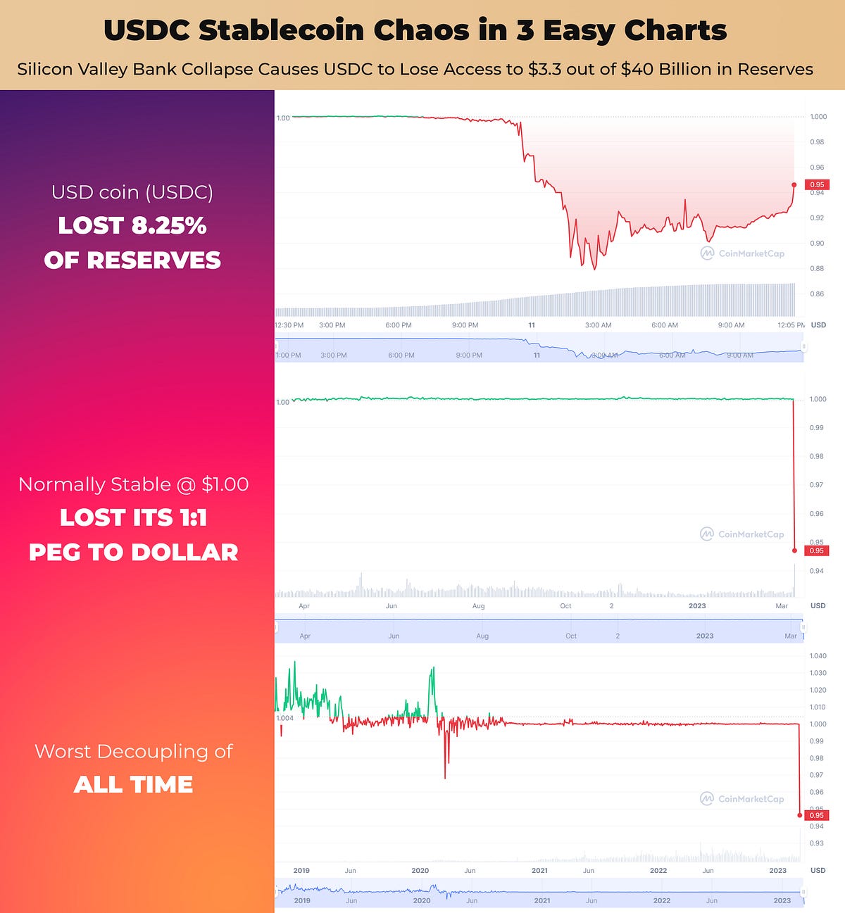 USDC Stablecoin Chaos Explained in 3 Easy Charts | by Tim Cotten | Cotten.IO