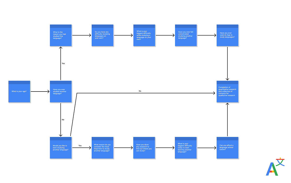 Quantitative Research for the Google Language Learning Platform | by ...