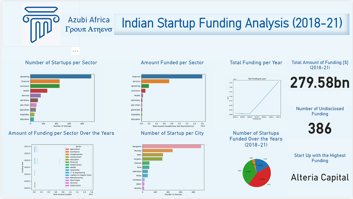 Indian Start-Up Ecosystem EDA & deployment to Power BI | by Emmanuel ...