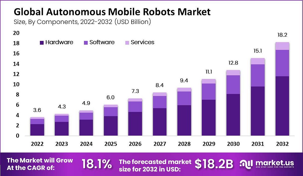 Top 10 Autonomous Mobile Robots Market Companies in the World | by jacquline christner | Medium