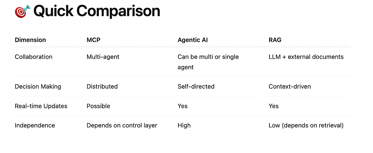 🚀 Understanding the Evolution of LLM Architectures: MCP vs Agentic AI ...