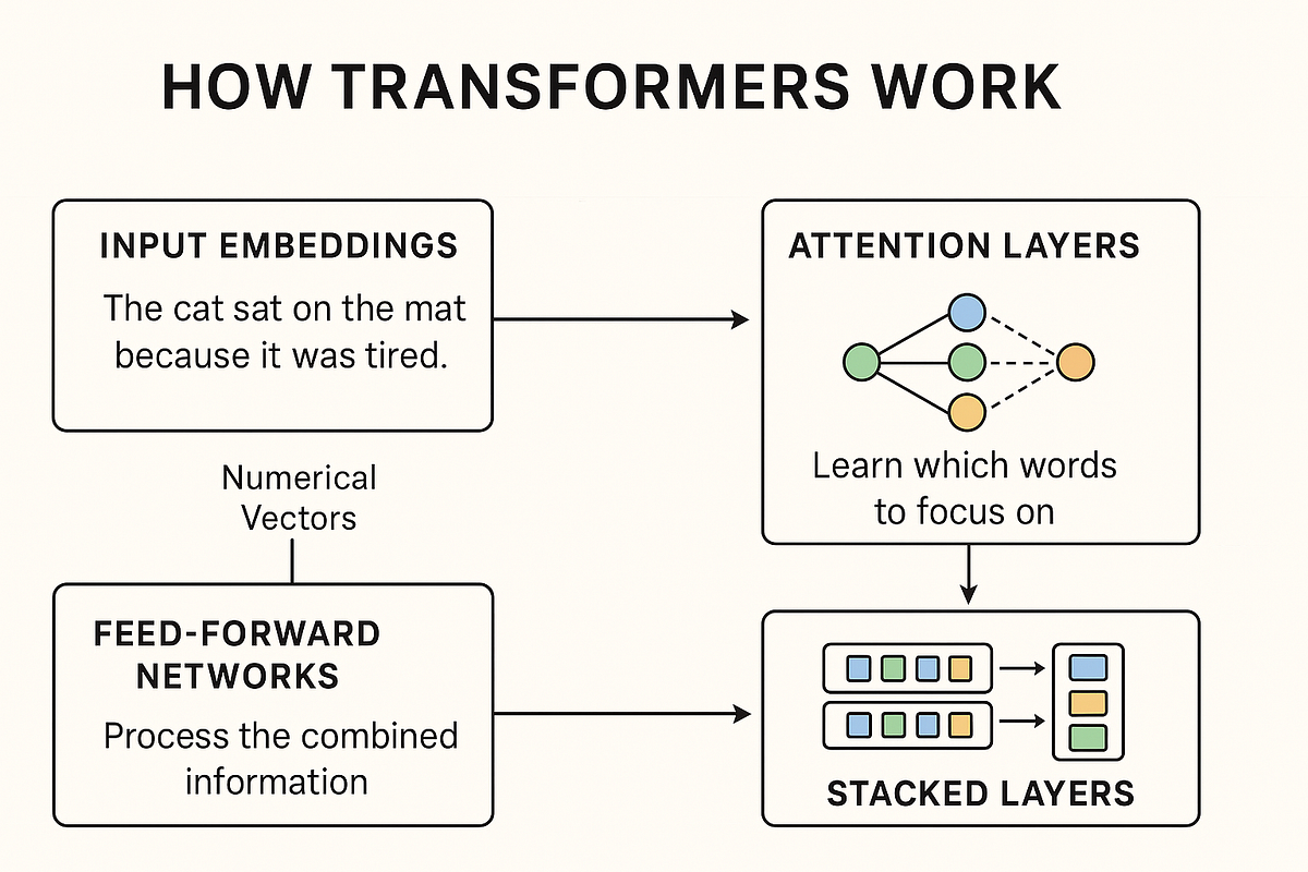 What Are Transformers and How They Power Generative AI | by ANKIT ...