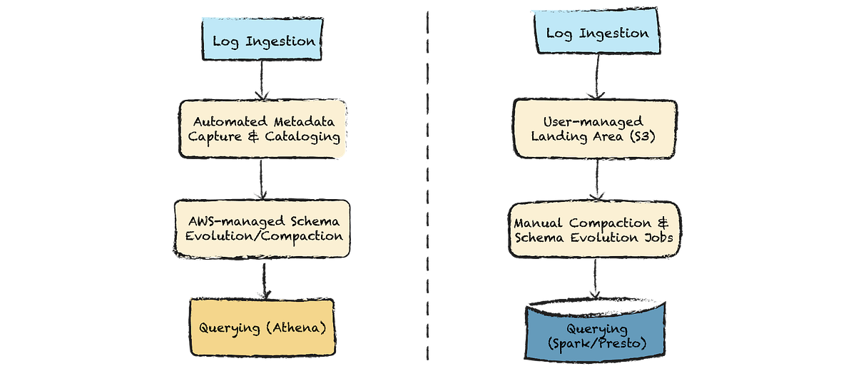 S3 Tables vs. Parquet Lakes: Which wins for log analytics in 2025? | by ...