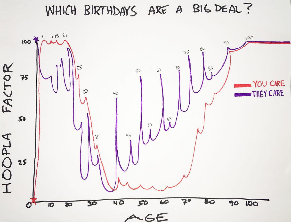 A Birthday Chart that Explains Everything | by Joe Coffey | The ...