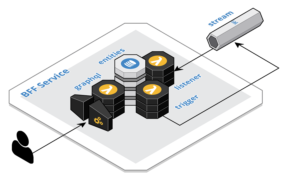 How Do You Manage So Many Serverless Functions? | by John Gilbert | Medium