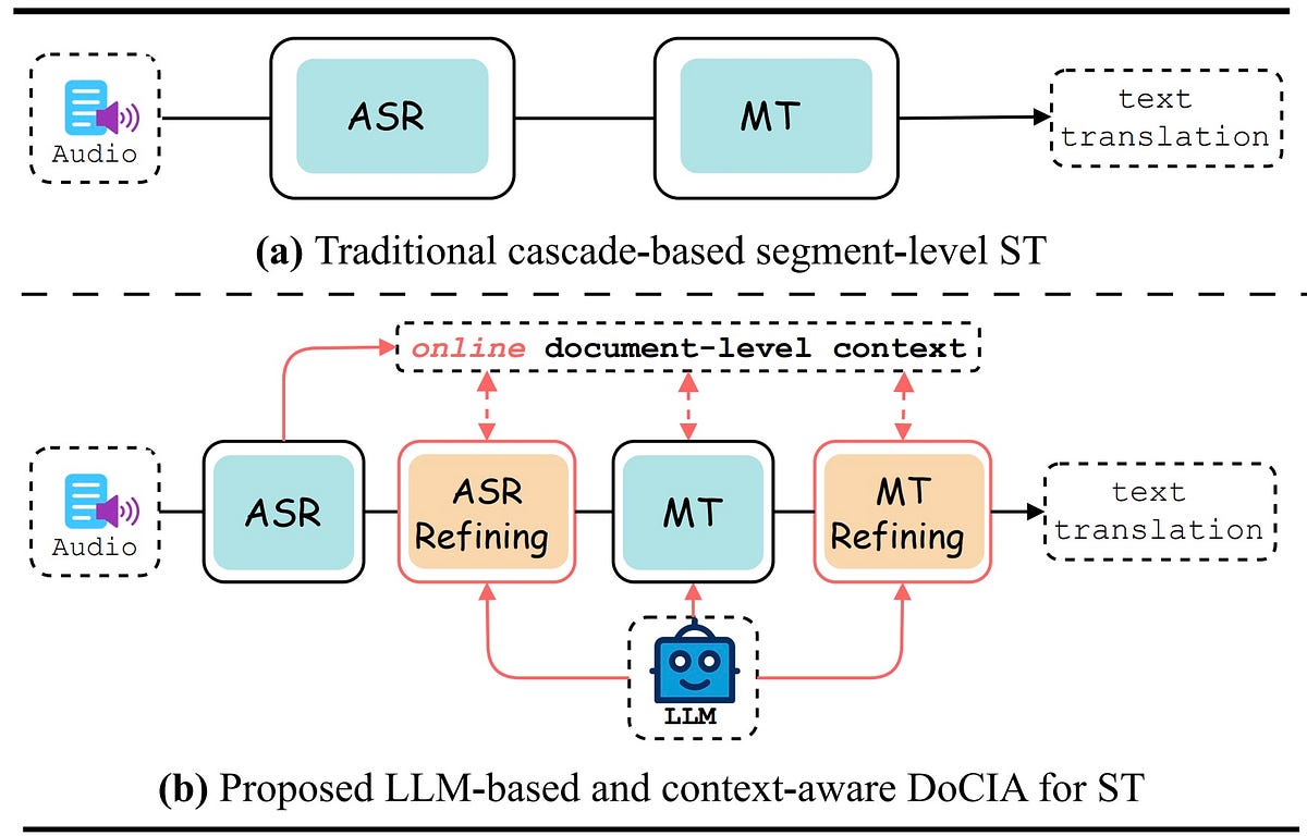 Lost in Translation? DoCIA Uses LLM Memory to Finally Bring Context to ...