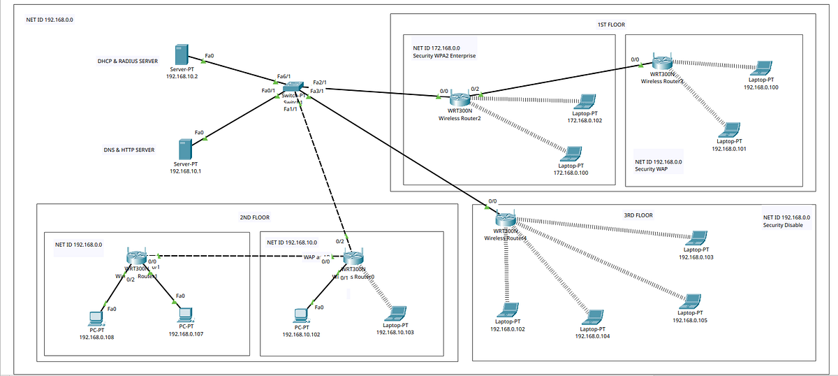 Multi-Floor Architecture with DHCP, RADIUS, DNS, and HTTP Servers | by ...