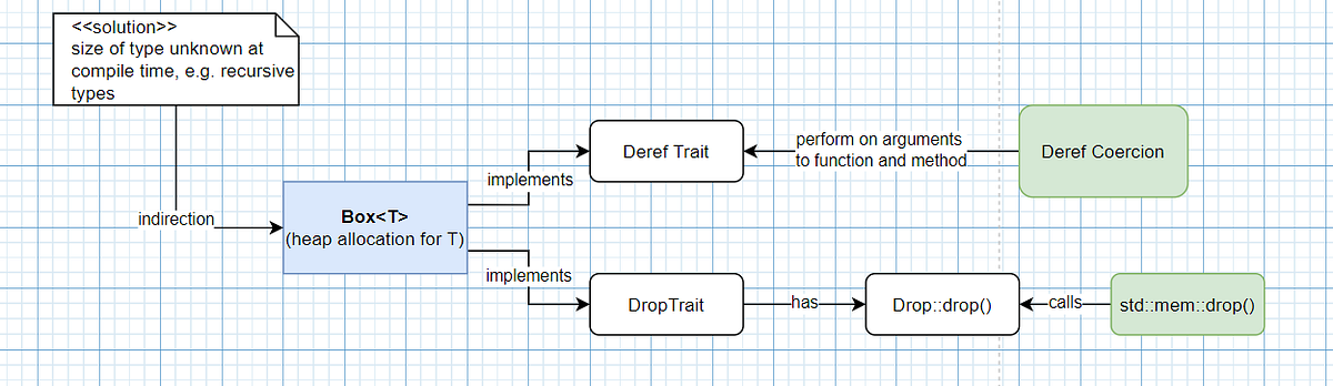 Smart Pointers in Rust - gftea - Medium