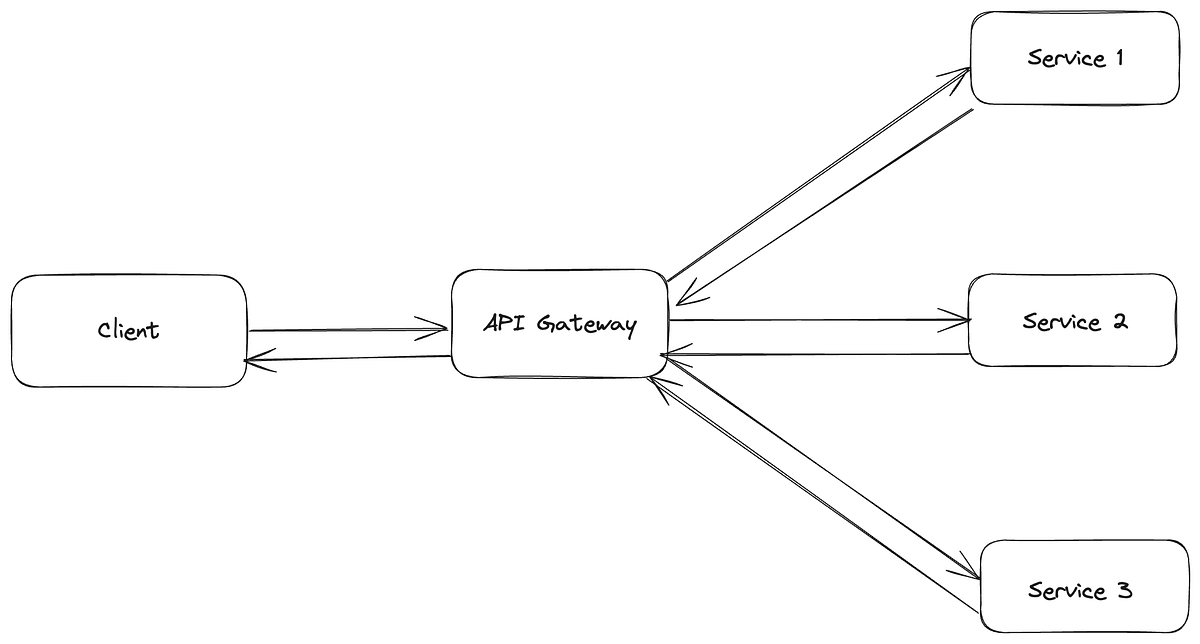Api Gateway With Spring Cloud Gateway By Eray Ozdayioglu Medium