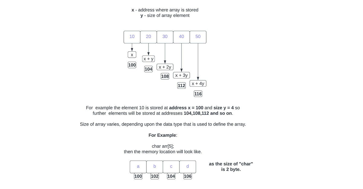 What is an array?. Array is a collection of elements… | by Samarth | Medium