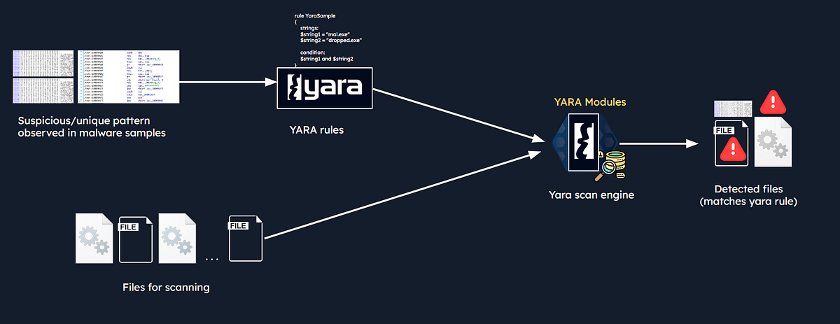 Hunting Evil with — YARA. As we know that YARA is one of the most… | by ...