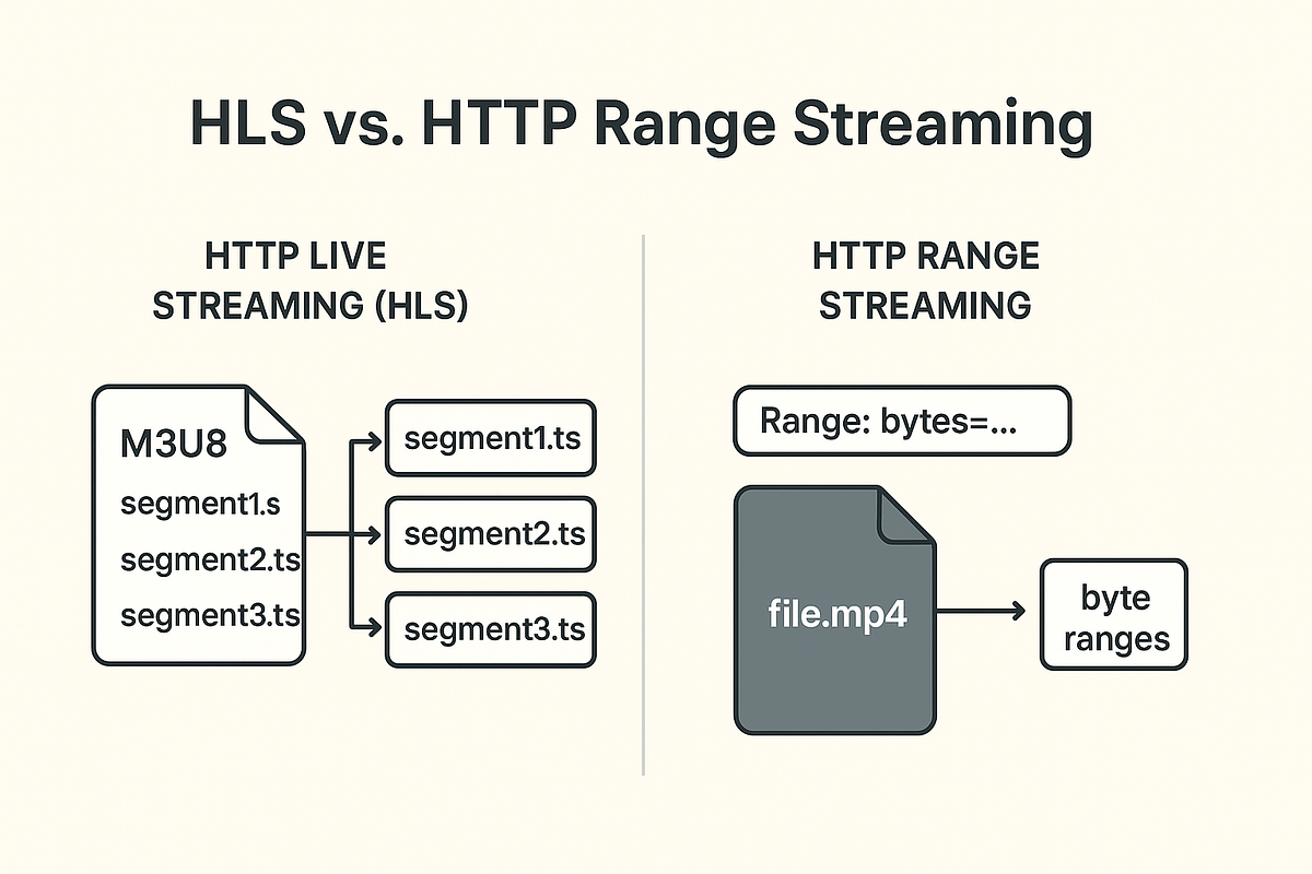 HLS vs HTTP Range Streaming: Segment-Based vs Continuous Delivery | by Majid Golshadi | Medium