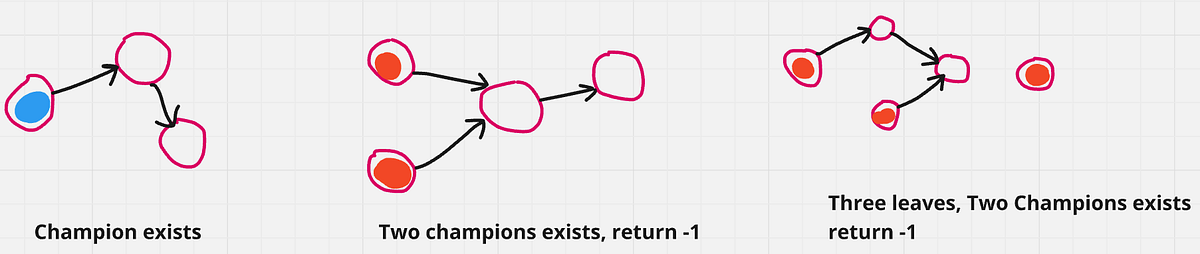 Find Champion II. LeetCode 2924 | by SOURABH GURAV | Nov, 2024 | Medium