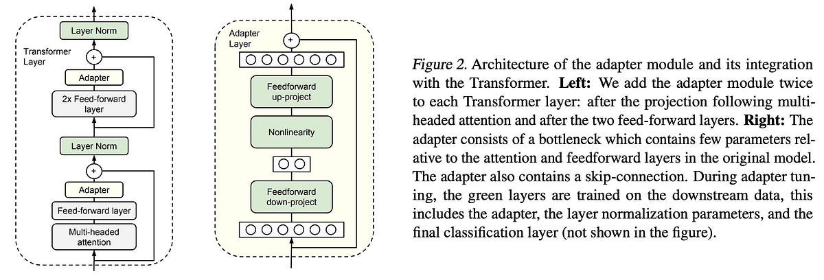 详解大模型微调方法LoRA Adapter(内附实现代码) | by MLTalks | Medium