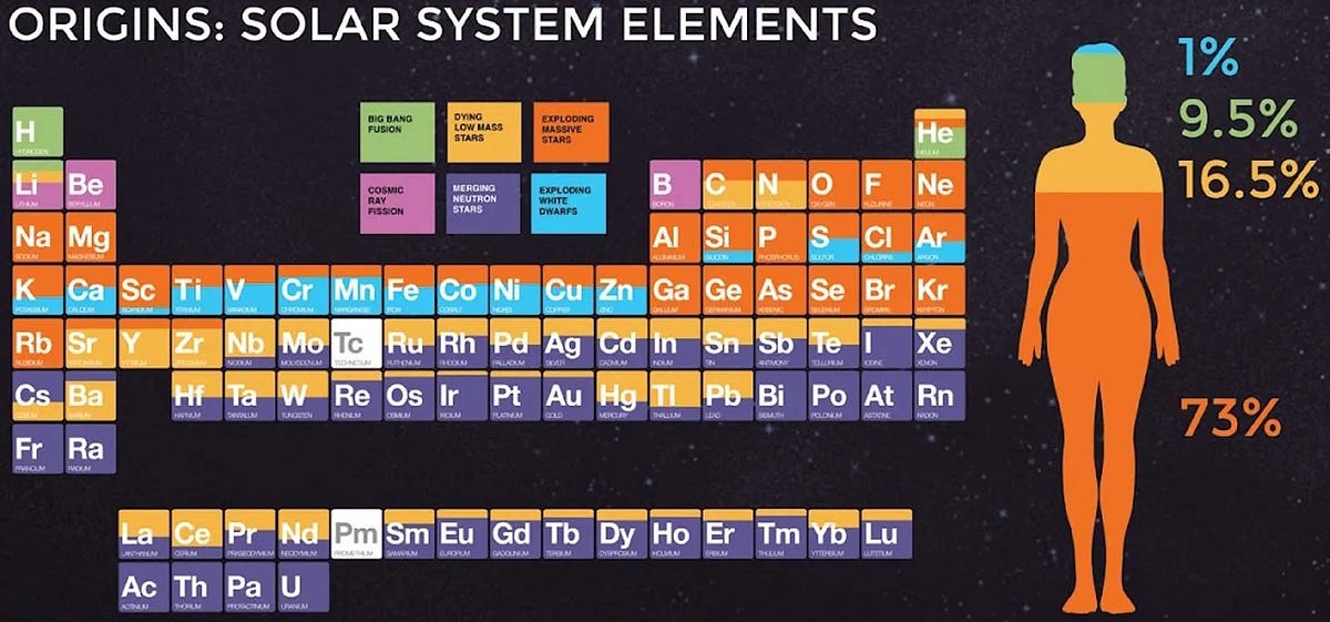 Ask Ethan: How are the heaviest elements of all made? | by Ethan Siegel ...