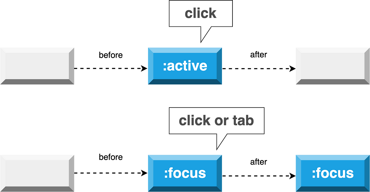 Css การใช้ Pseudo Classes Active และ Focusใน Css Pratya Yeekhaday Medium