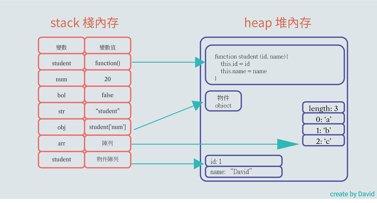 [JS] 淺談Stack and heap 是什麼? - David Lin : ) - Medium