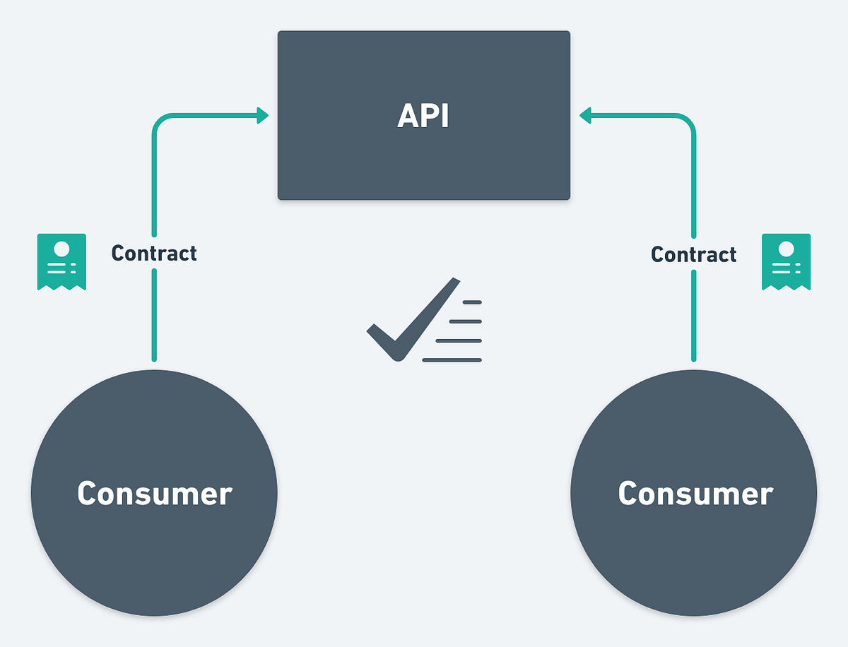 What is an API Contract?. Have you ever wondered what is like API… | by ...