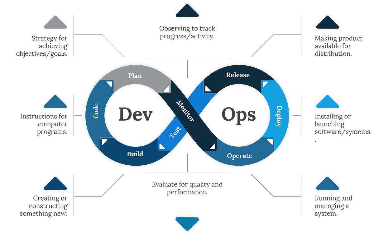 Exploring the DevOps Toolkit: A Personal Analysis of Key Components | by Kerry Bisset | Medium