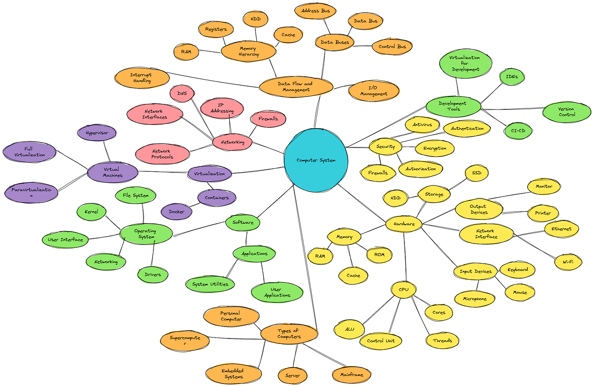 Understanding the Computer System: A Simple Guide | by Yash M Gupta ...