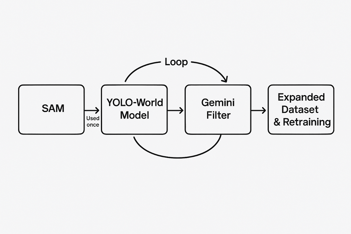 How to Fine-Tune YOLO on a Custom Dataset (With Automated Labeling ...