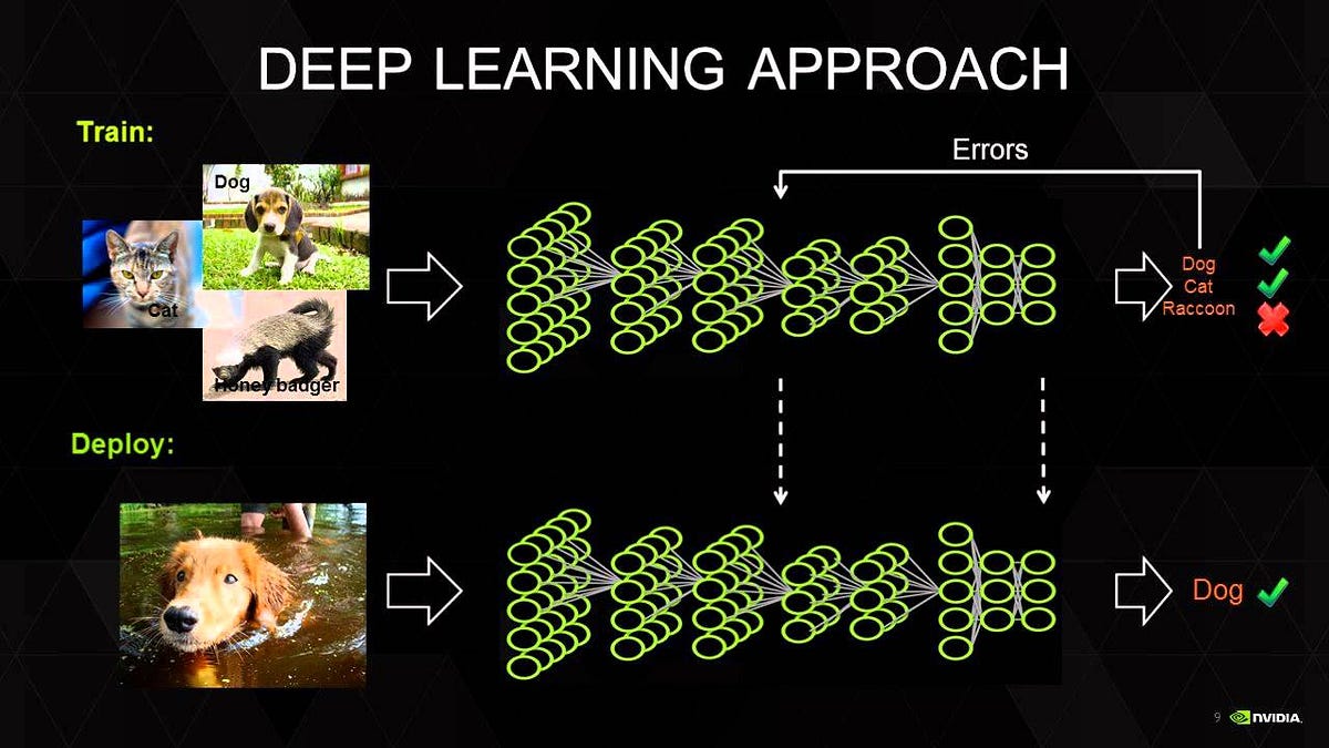 A Beginners Guide to Deep Learning | by Kumar Shridhar | BotSupply | Medium